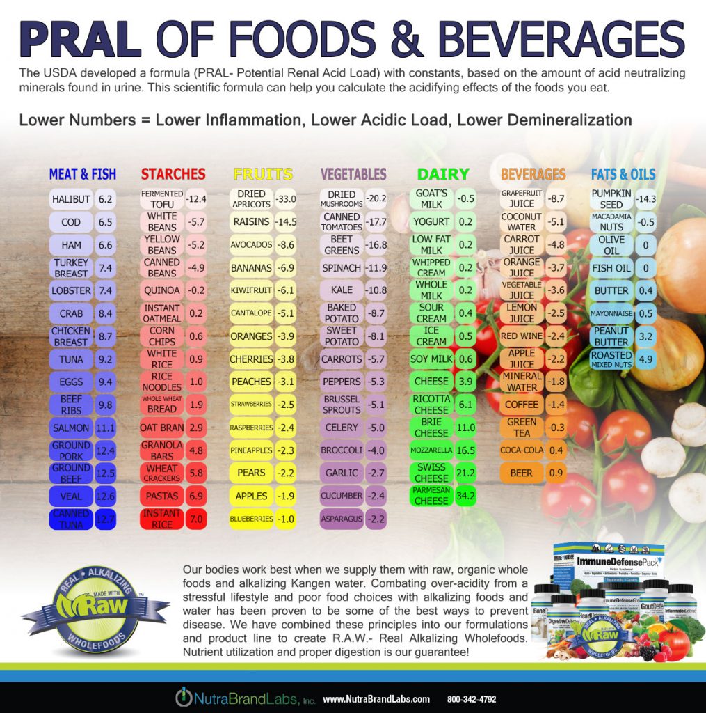 Acidic Load of Foods – Nutrabrand Labs